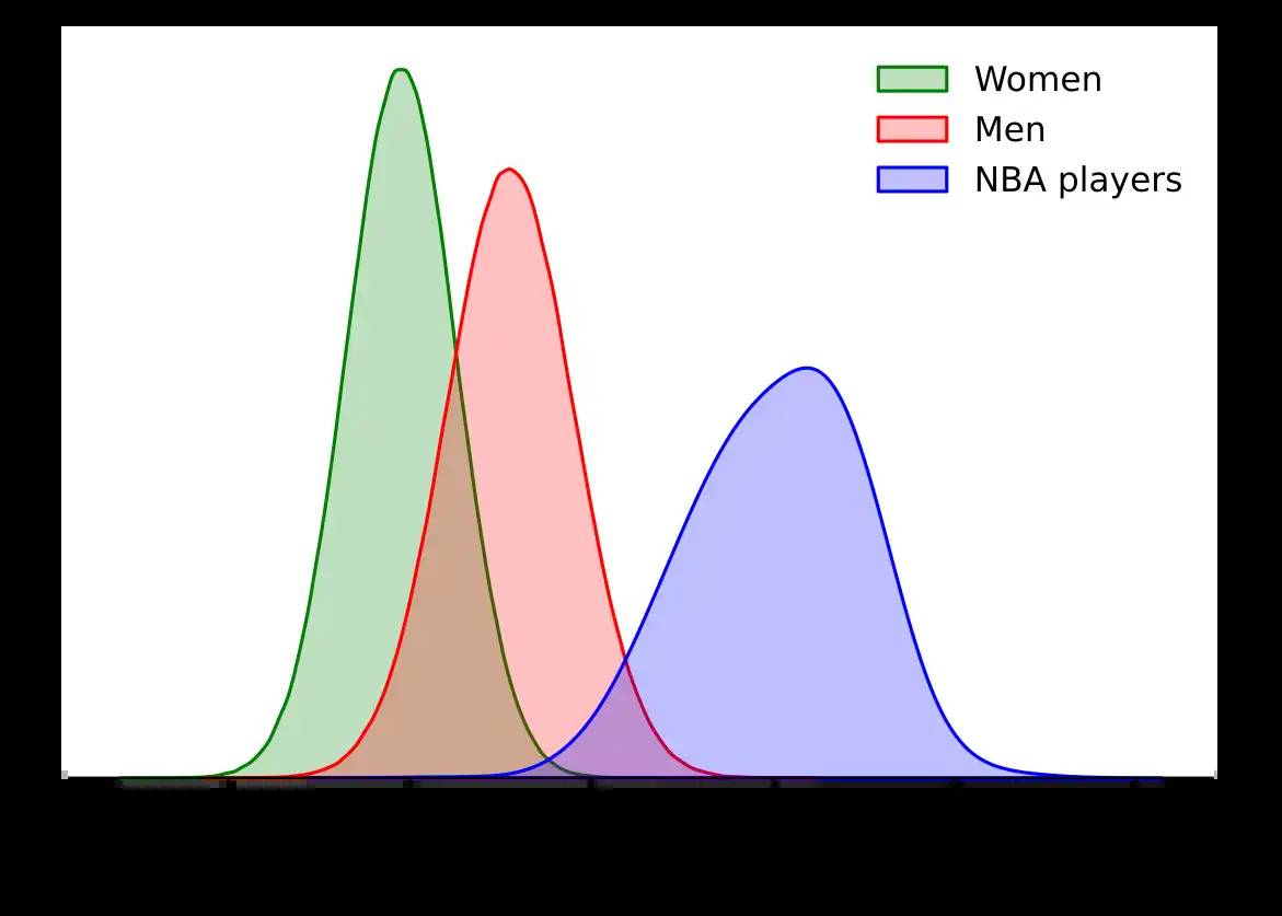 Human Height Normal Distribution - Become Taller Clinic Turkey